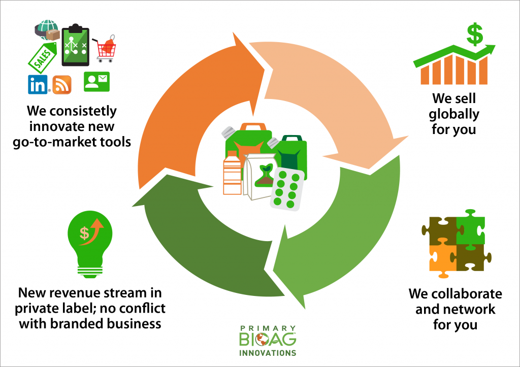 GlobalBioaginnovations - PBI and Innovation Partners: Win-Win ...